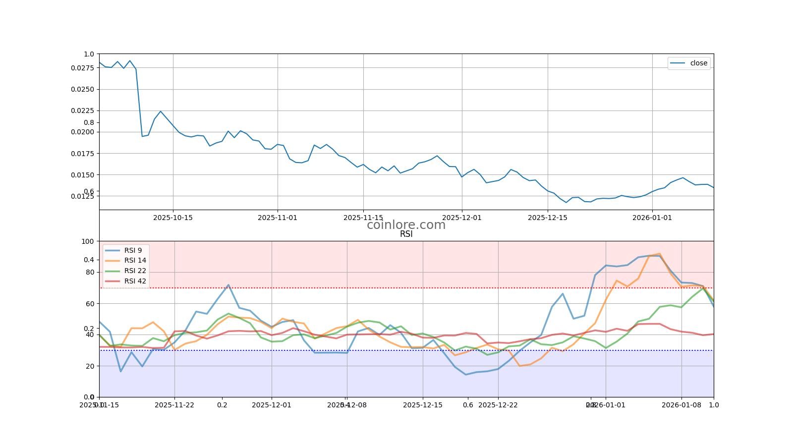 Utrust RSI indicator