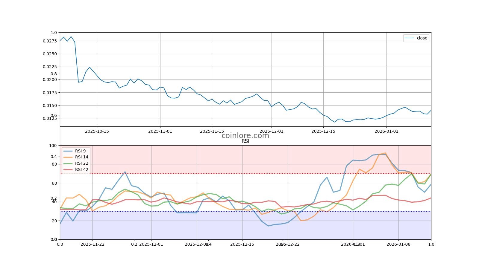 Utrust RSI indicator