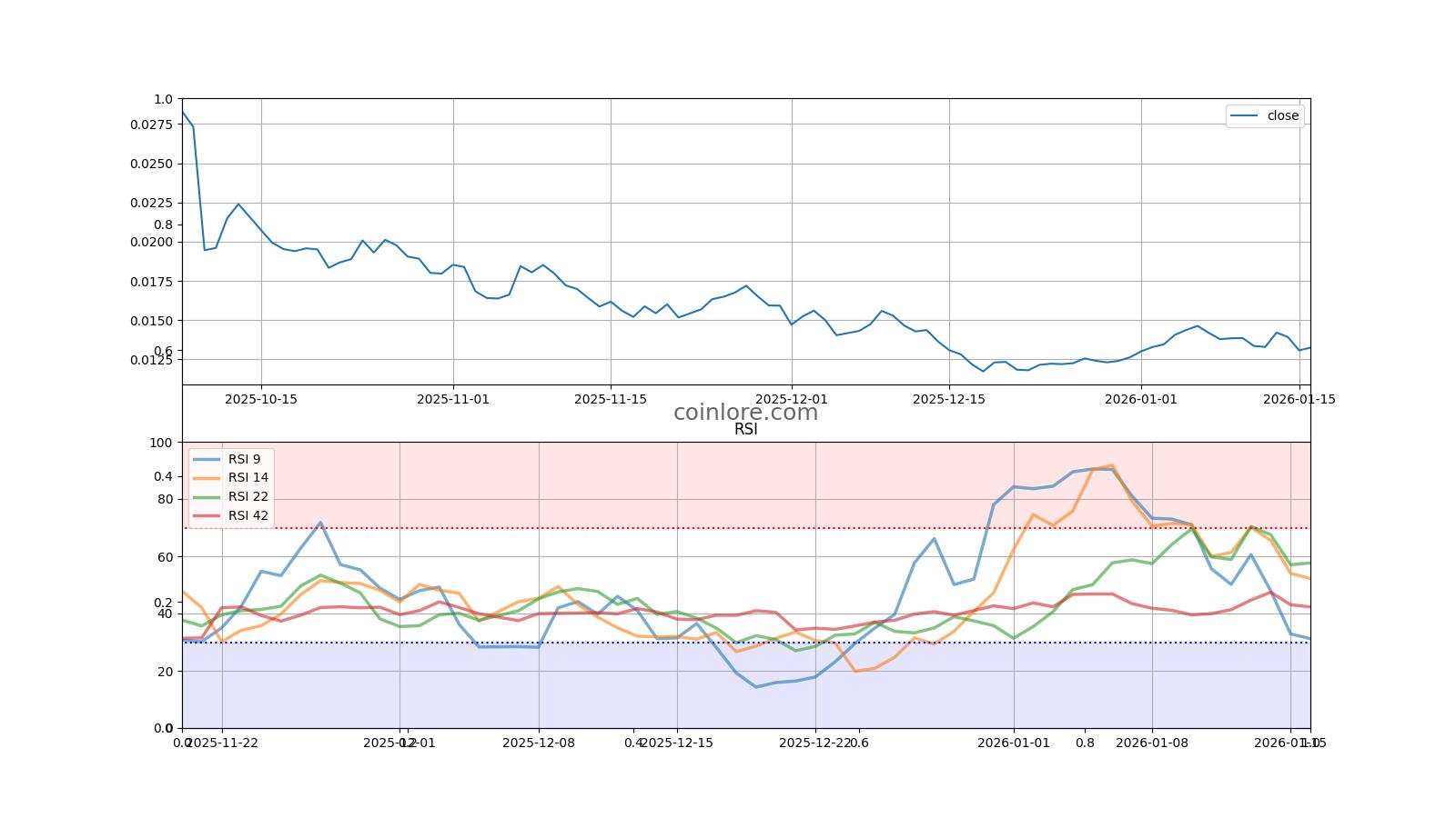 Utrust RSI indicator