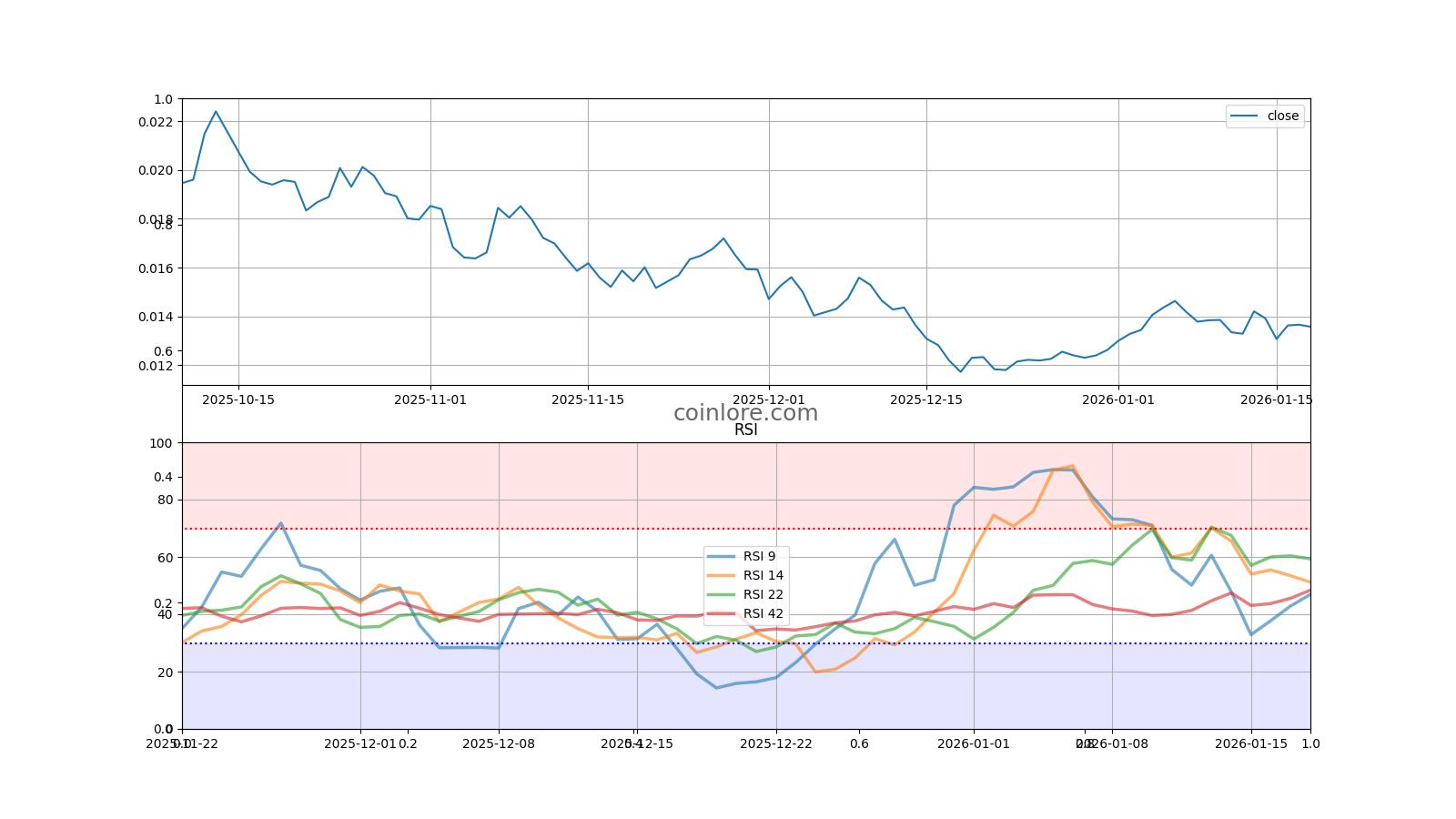 Utrust RSI indicator