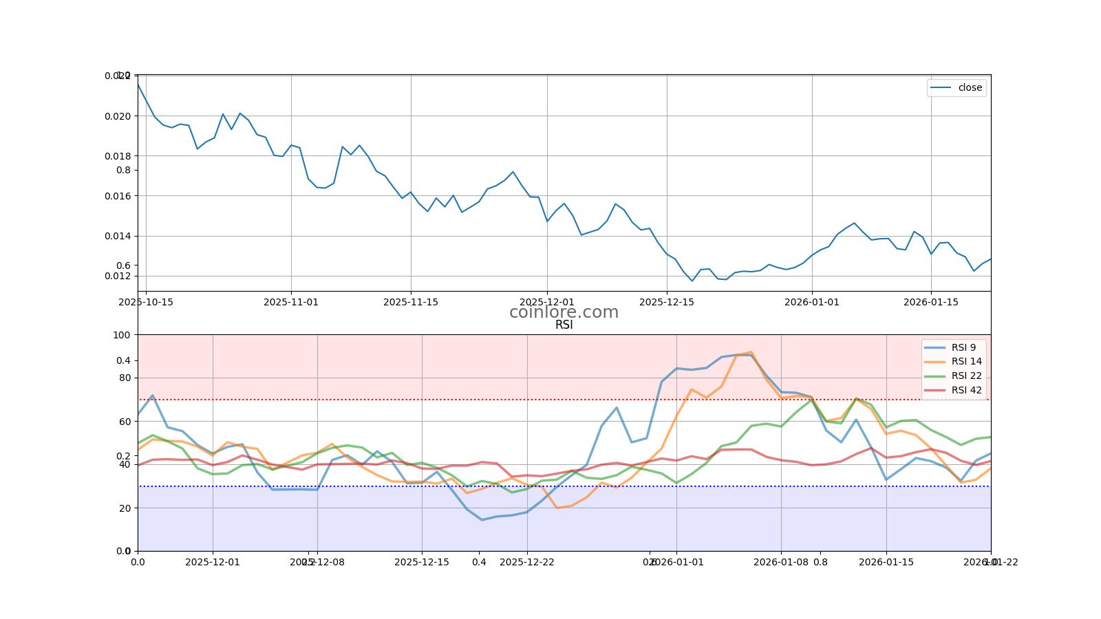 Utrust RSI indicator