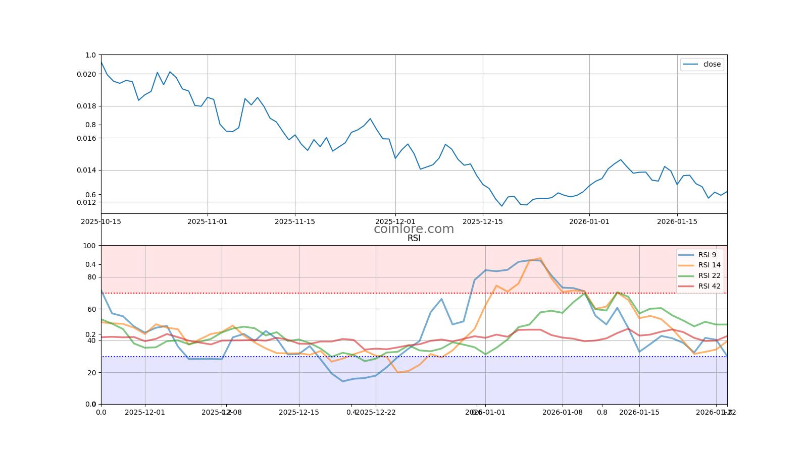 Utrust RSI indicator