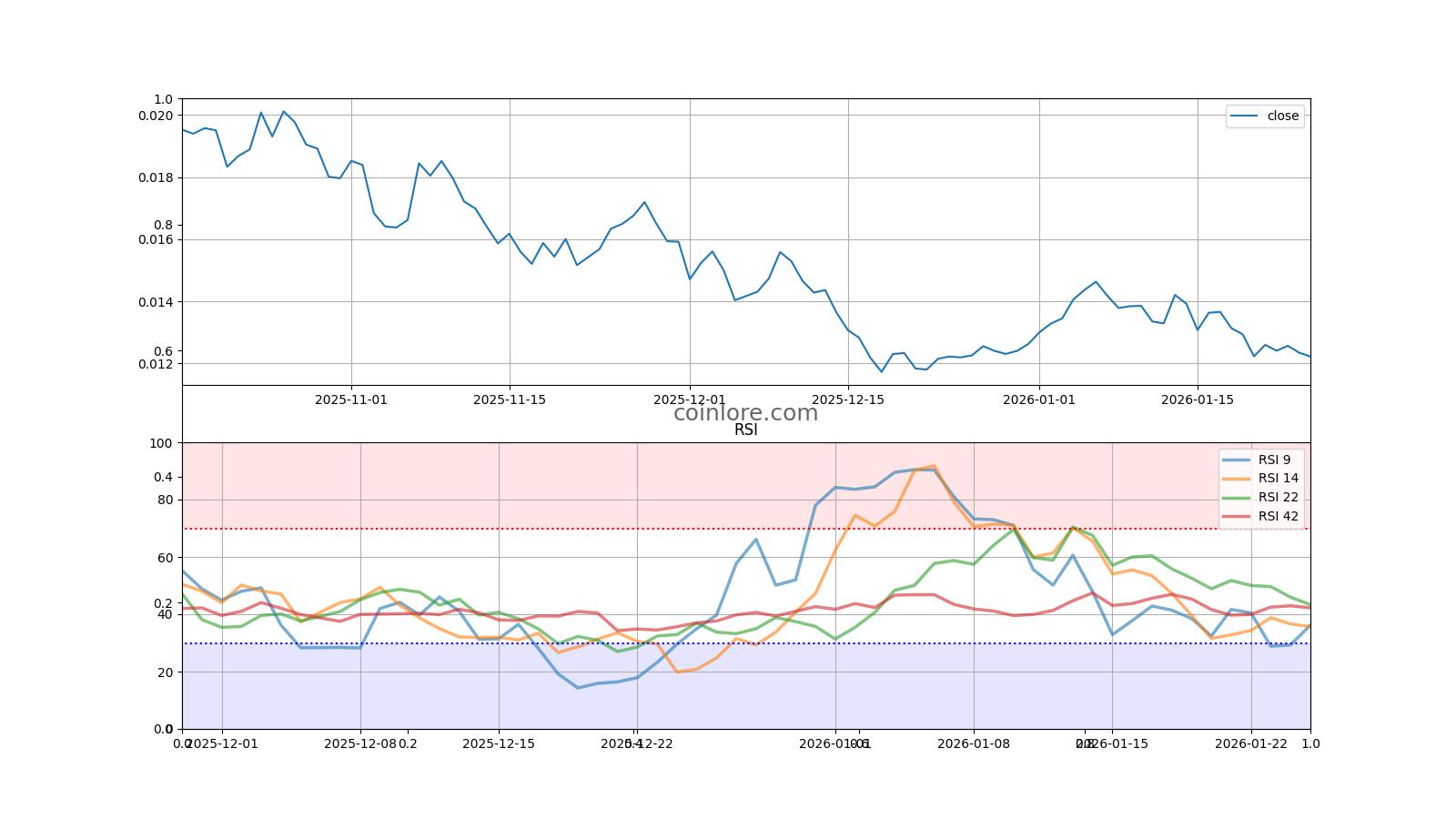 Utrust RSI indicator