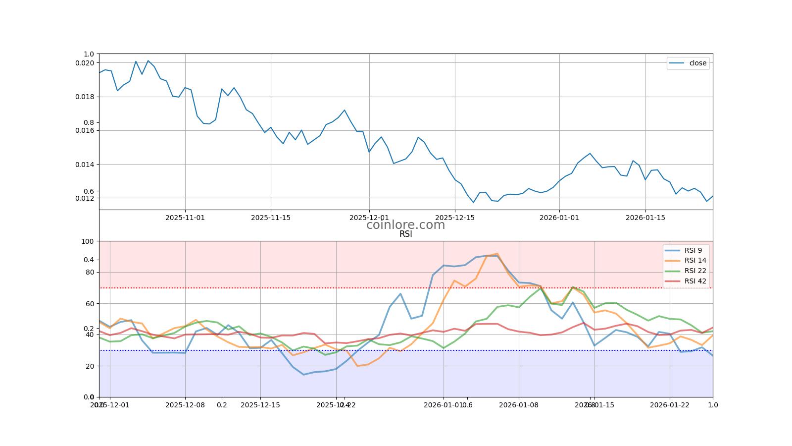 Utrust RSI indicator