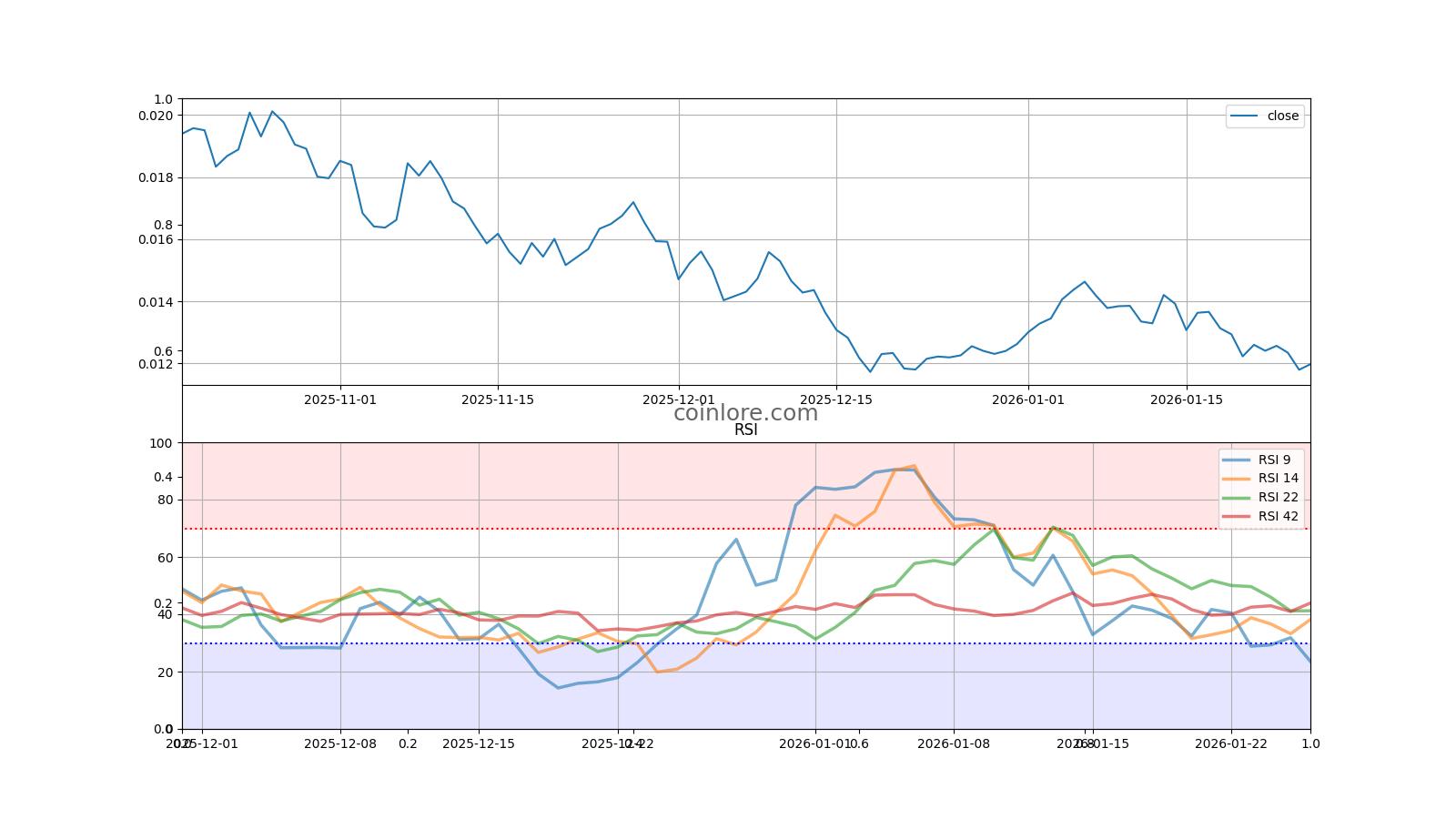 Utrust RSI indicator