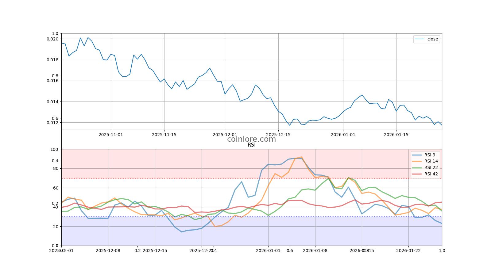 Utrust RSI indicator