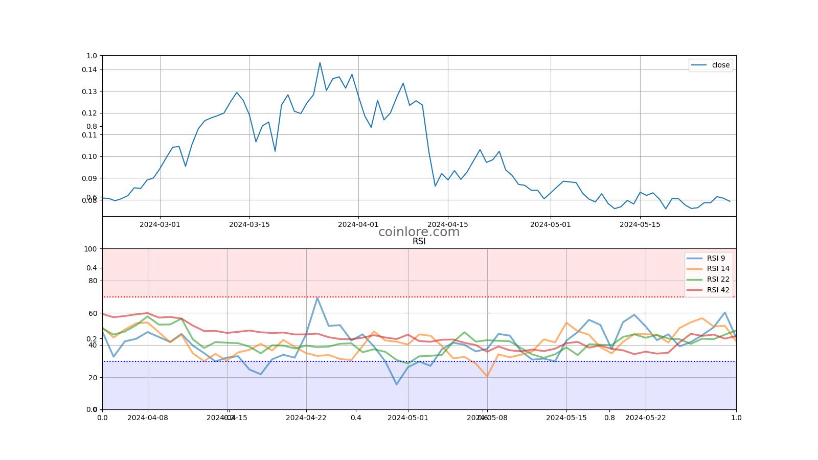 Utrust RSI indicator