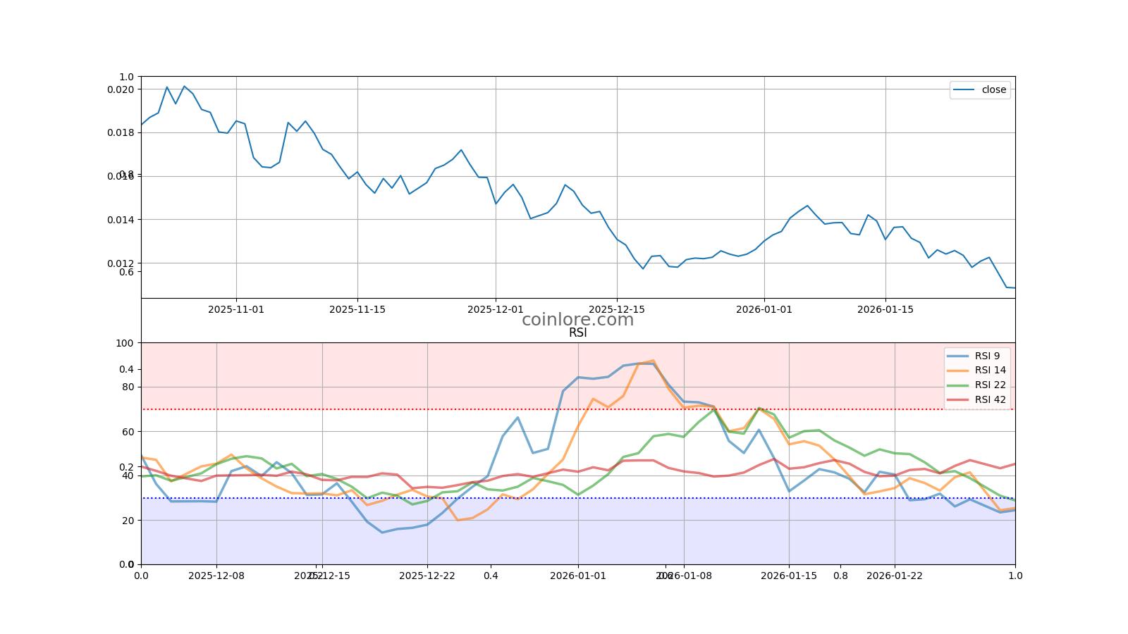 UTRUST RSI indicator