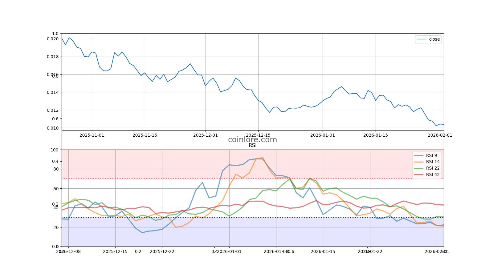 Utrust RSI indicator