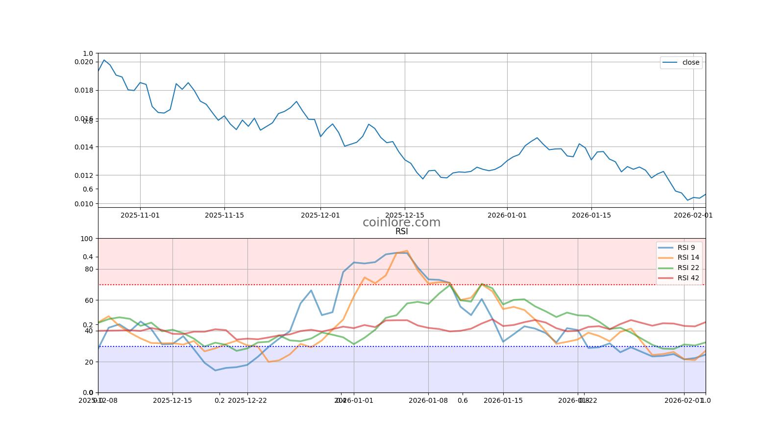 Utrust RSI indicator