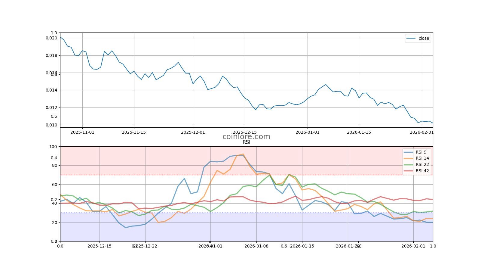 Utrust RSI indicator