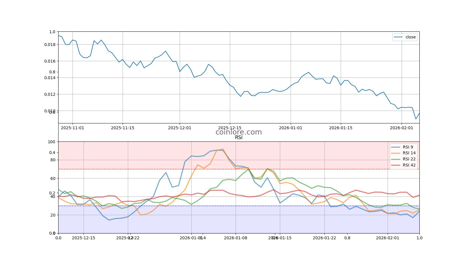 Utrust RSI indicator