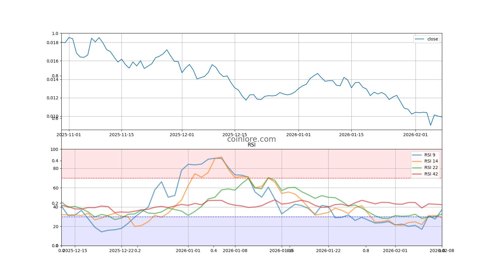 Utrust RSI indicator