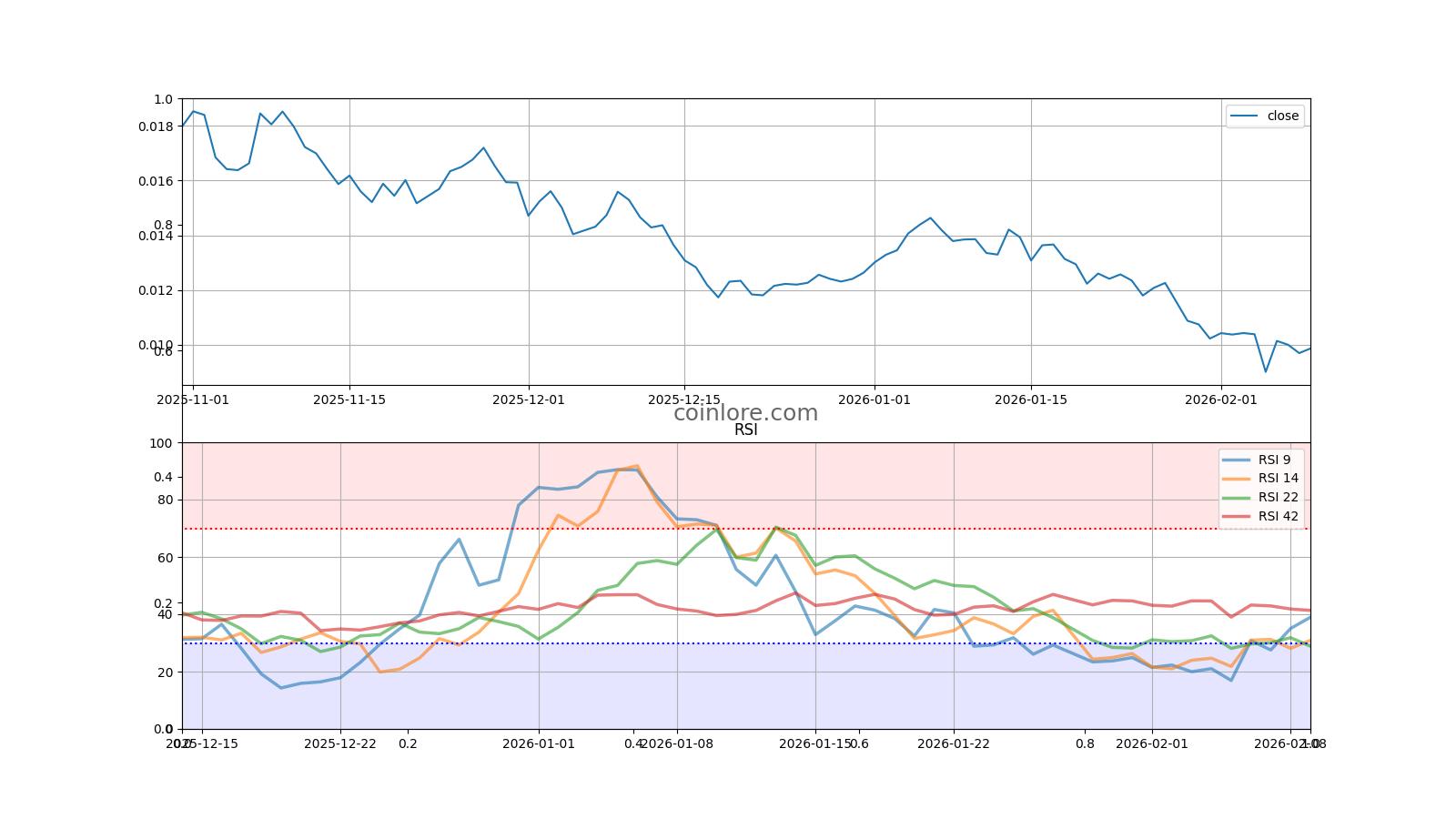 Utrust RSI indicator