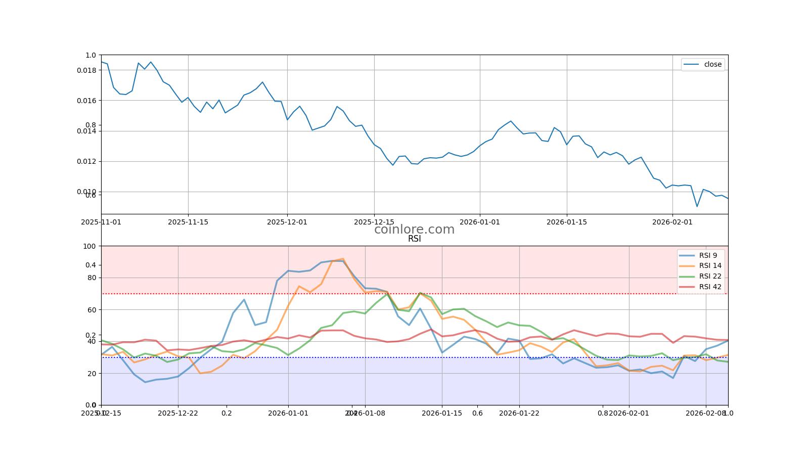 Utrust RSI indicator