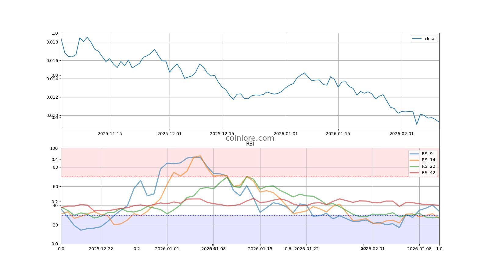 Utrust RSI indicator