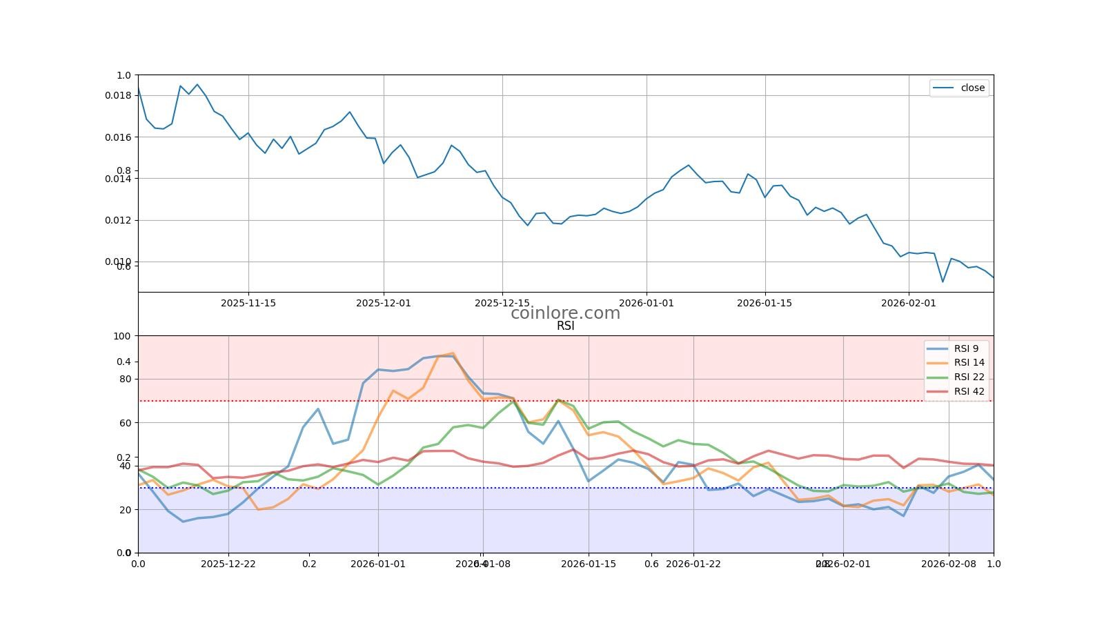 Utrust RSI indicator
