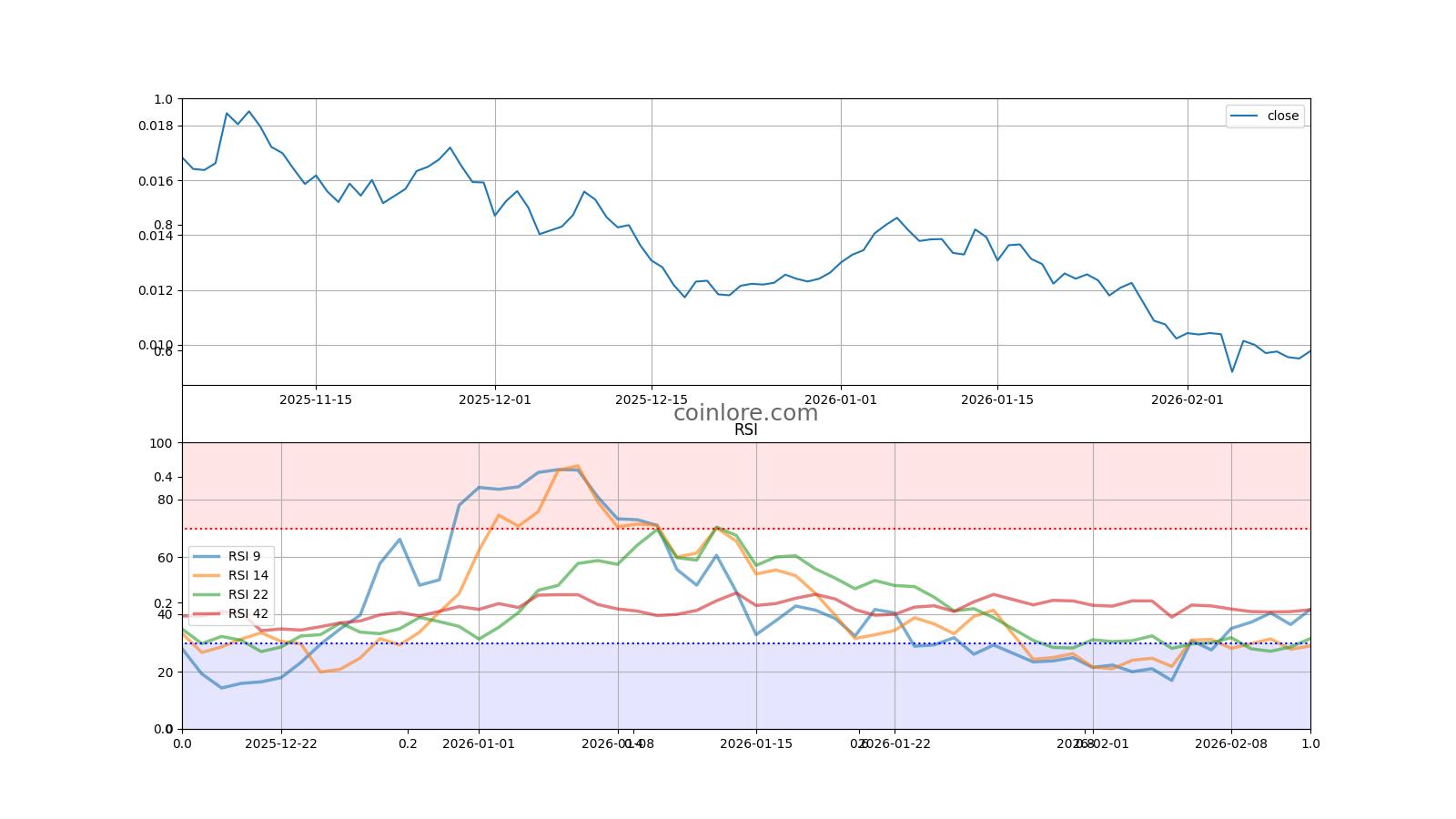Utrust RSI indicator