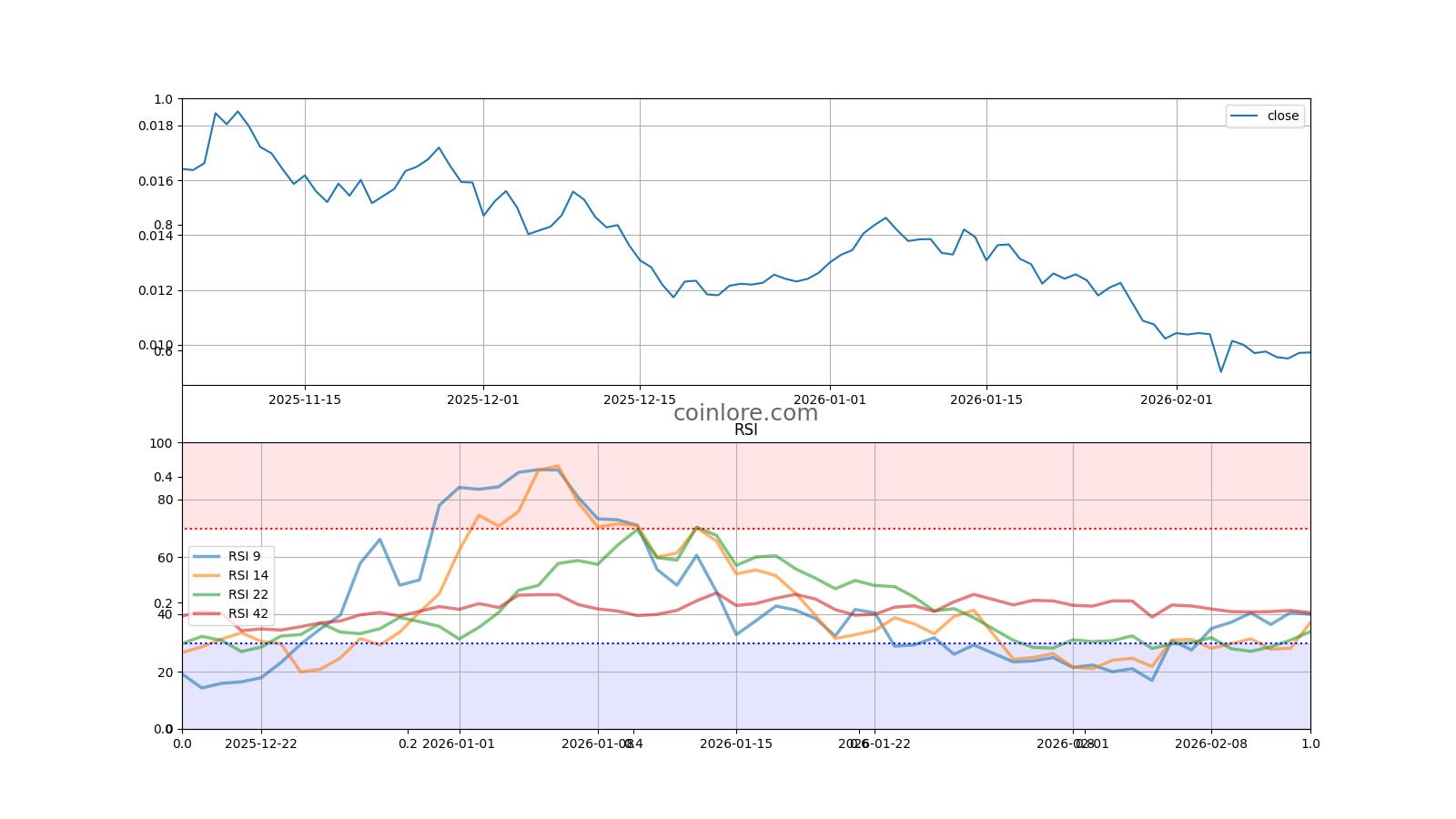 Utrust RSI indicator