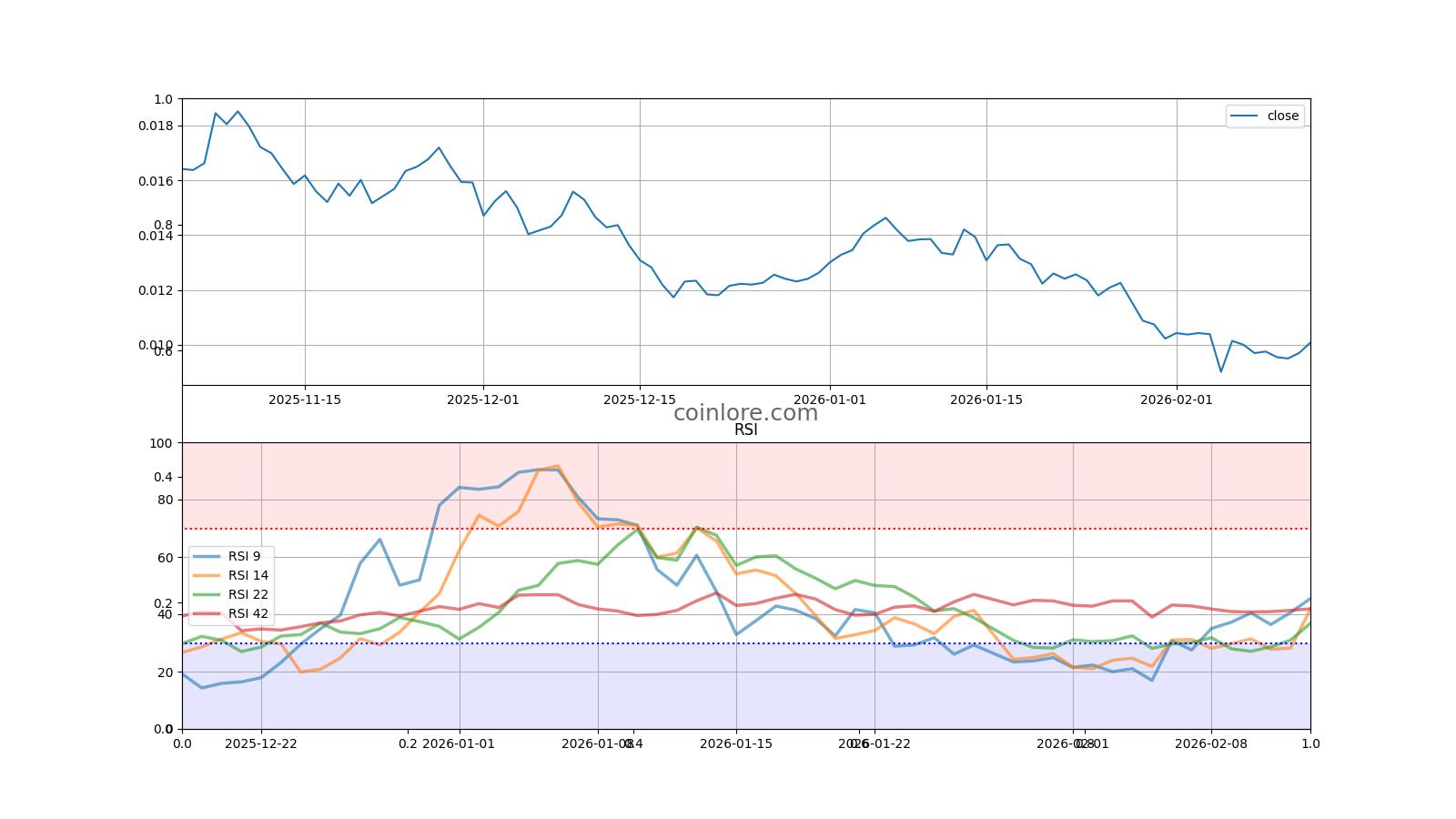 Utrust RSI indicator