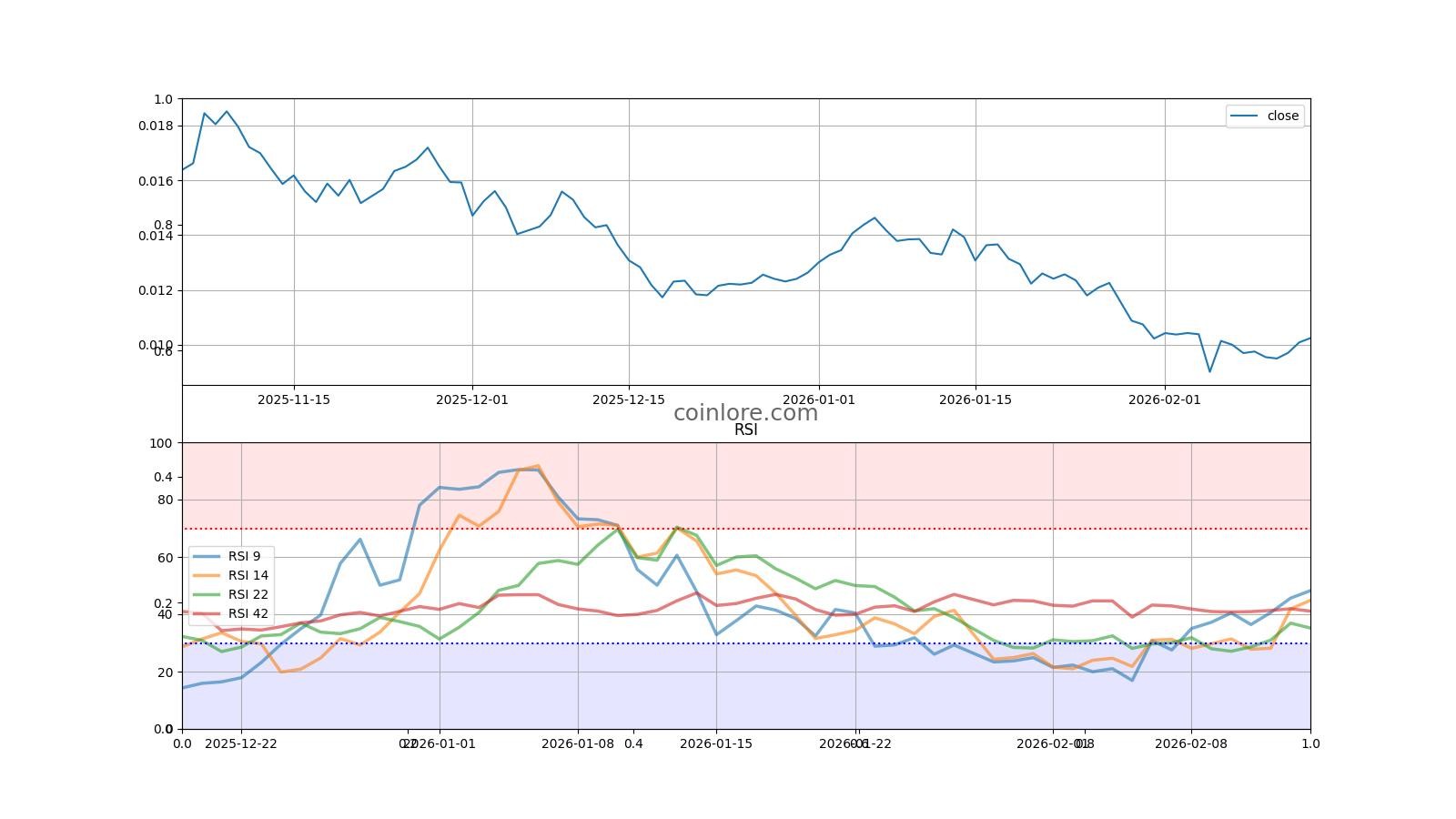 Utrust RSI indicator