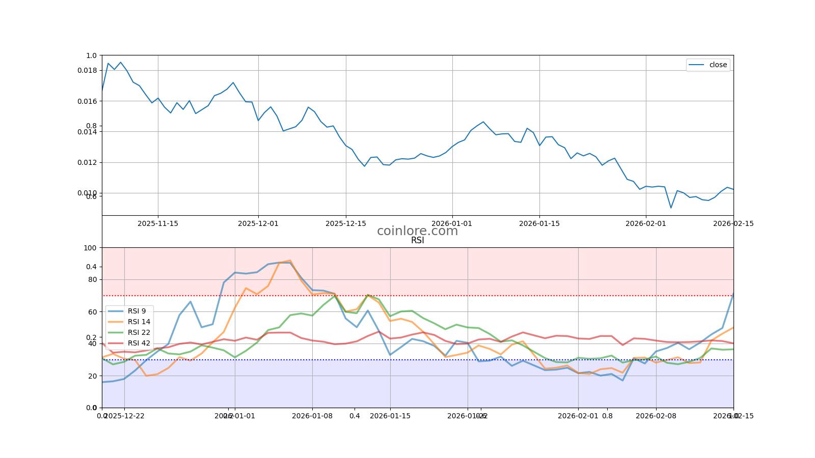 Utrust RSI indicator