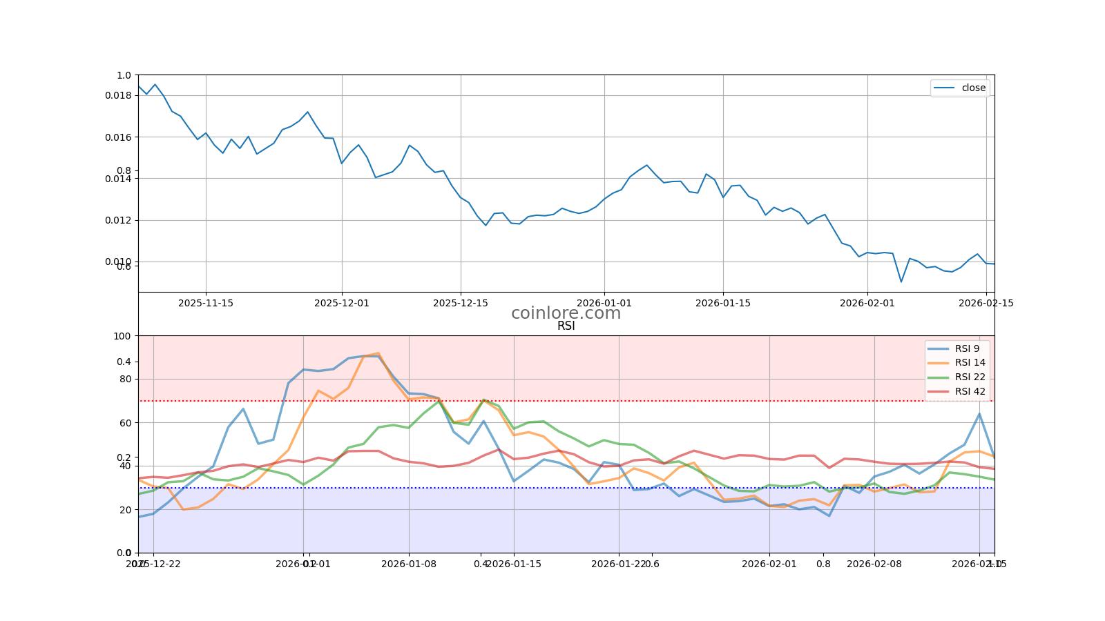Utrust RSI indicator