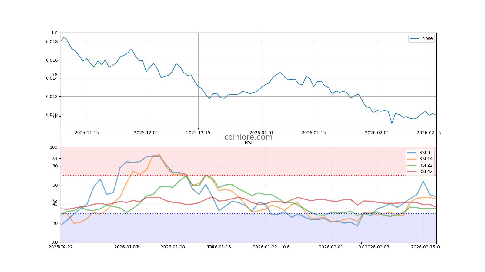Utrust RSI indicator