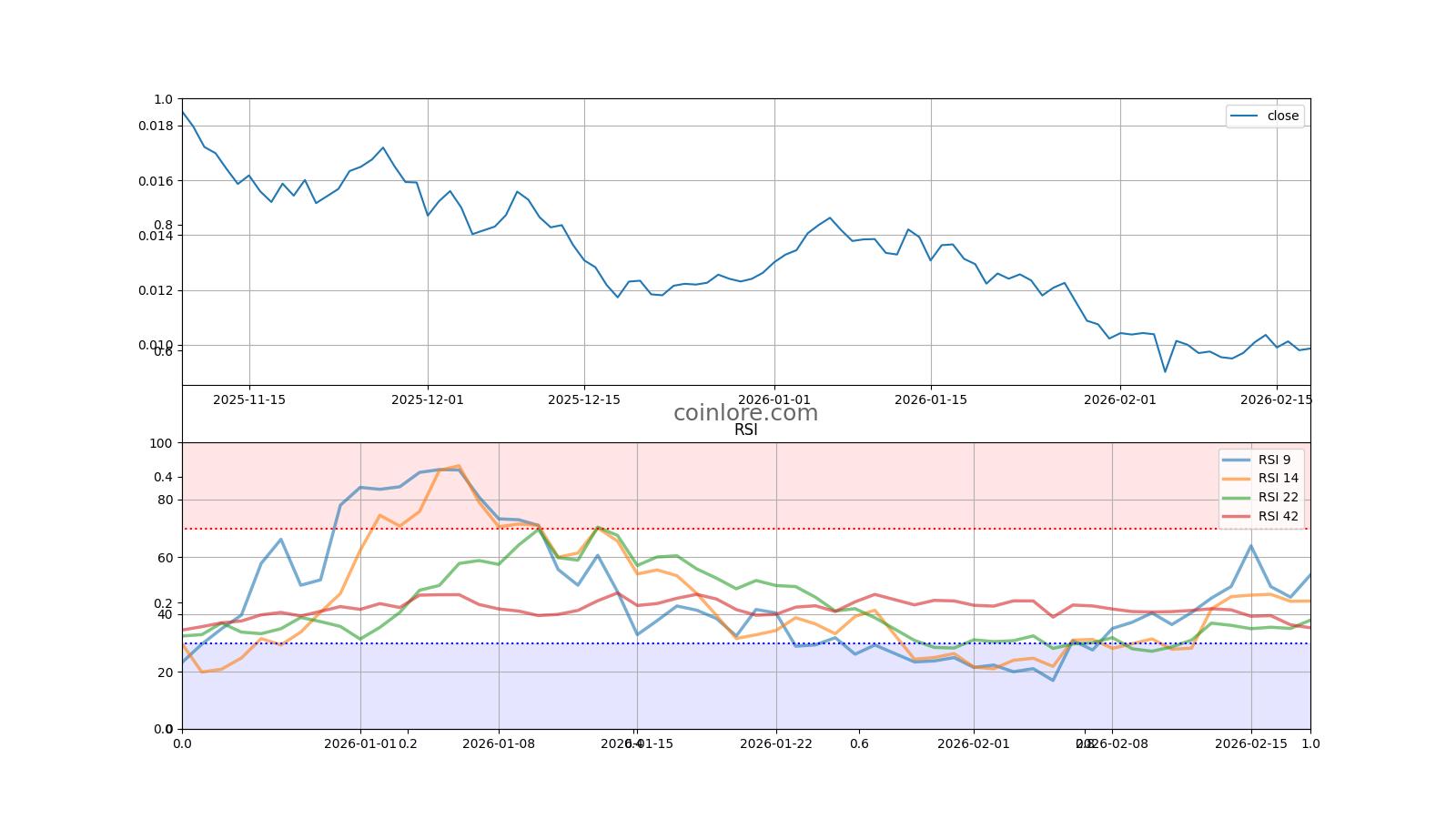 Utrust RSI indicator