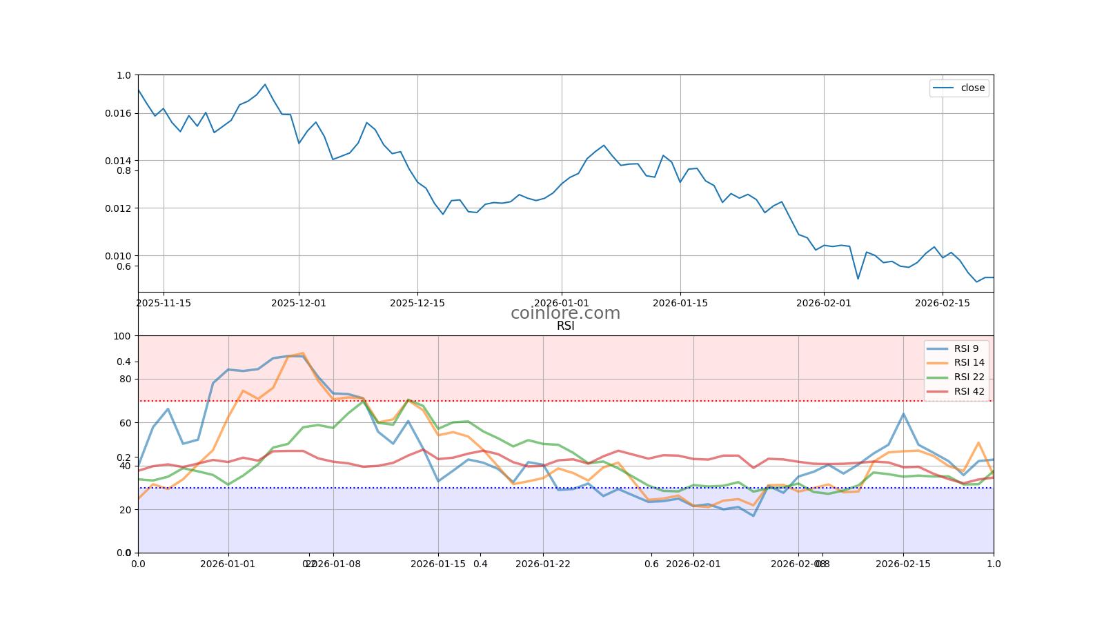 Utrust RSI indicator