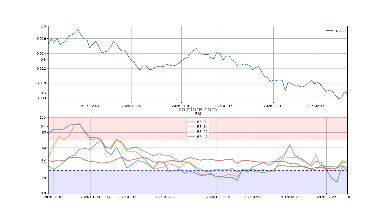 Utrust RSI indicator