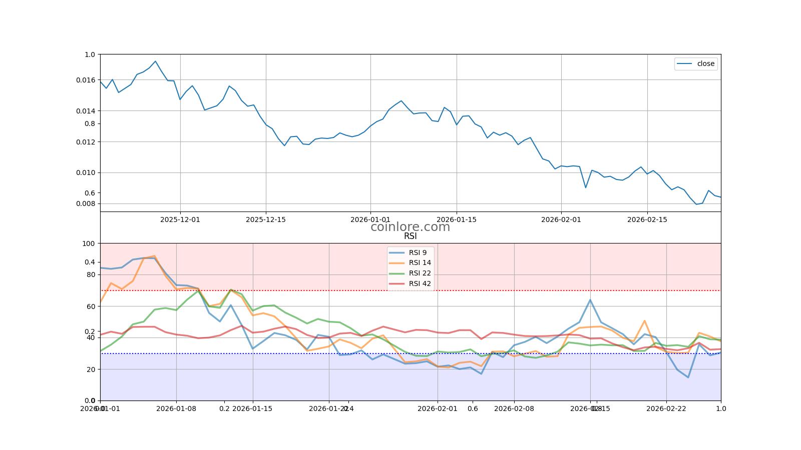 Utrust RSI indicator