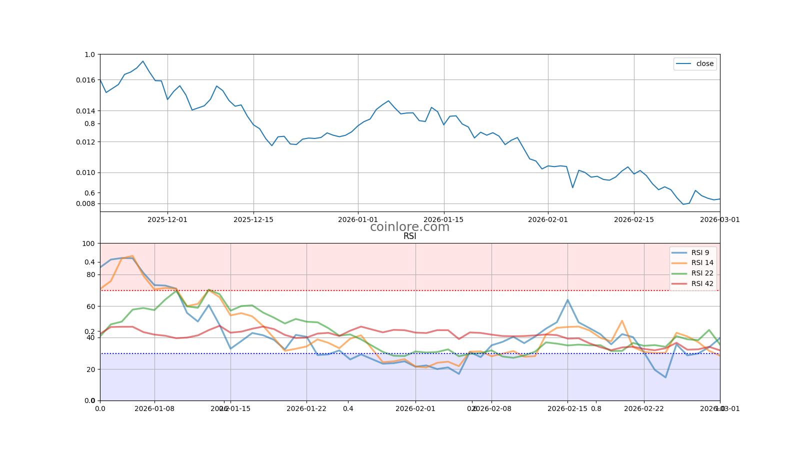 Utrust RSI indicator