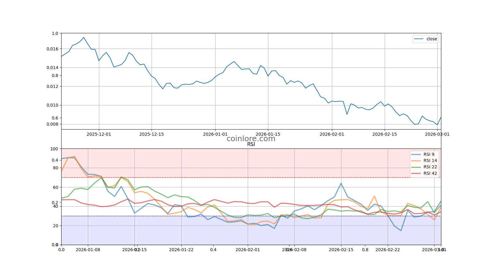 Utrust RSI indicator