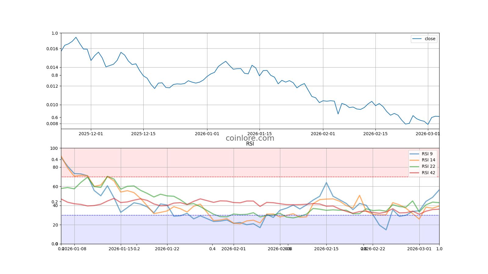 Utrust RSI indicator