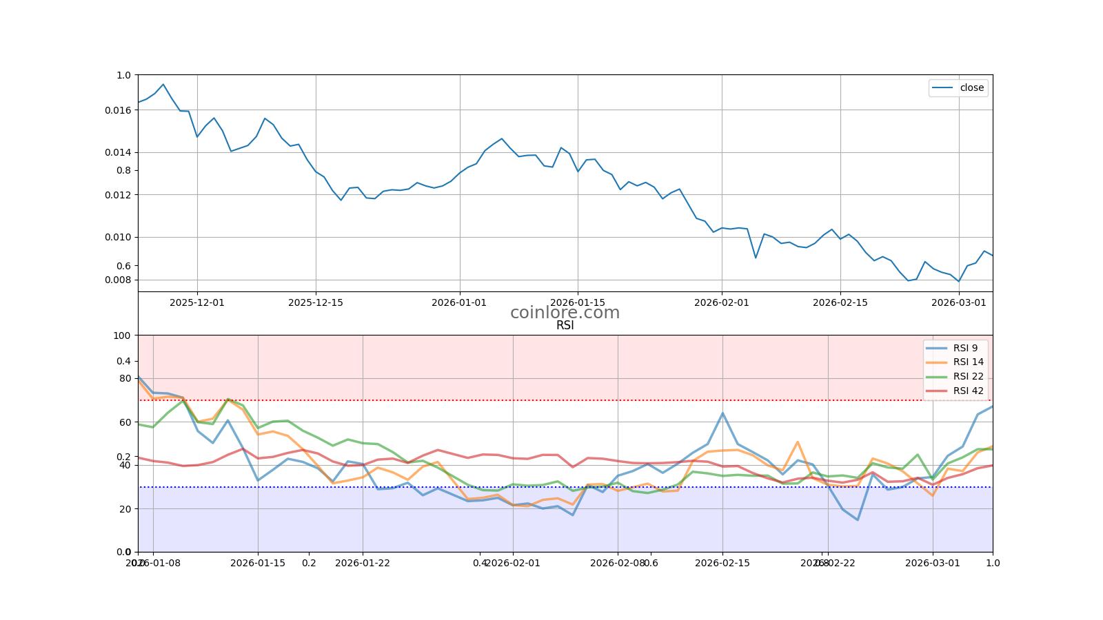 Utrust RSI indicator
