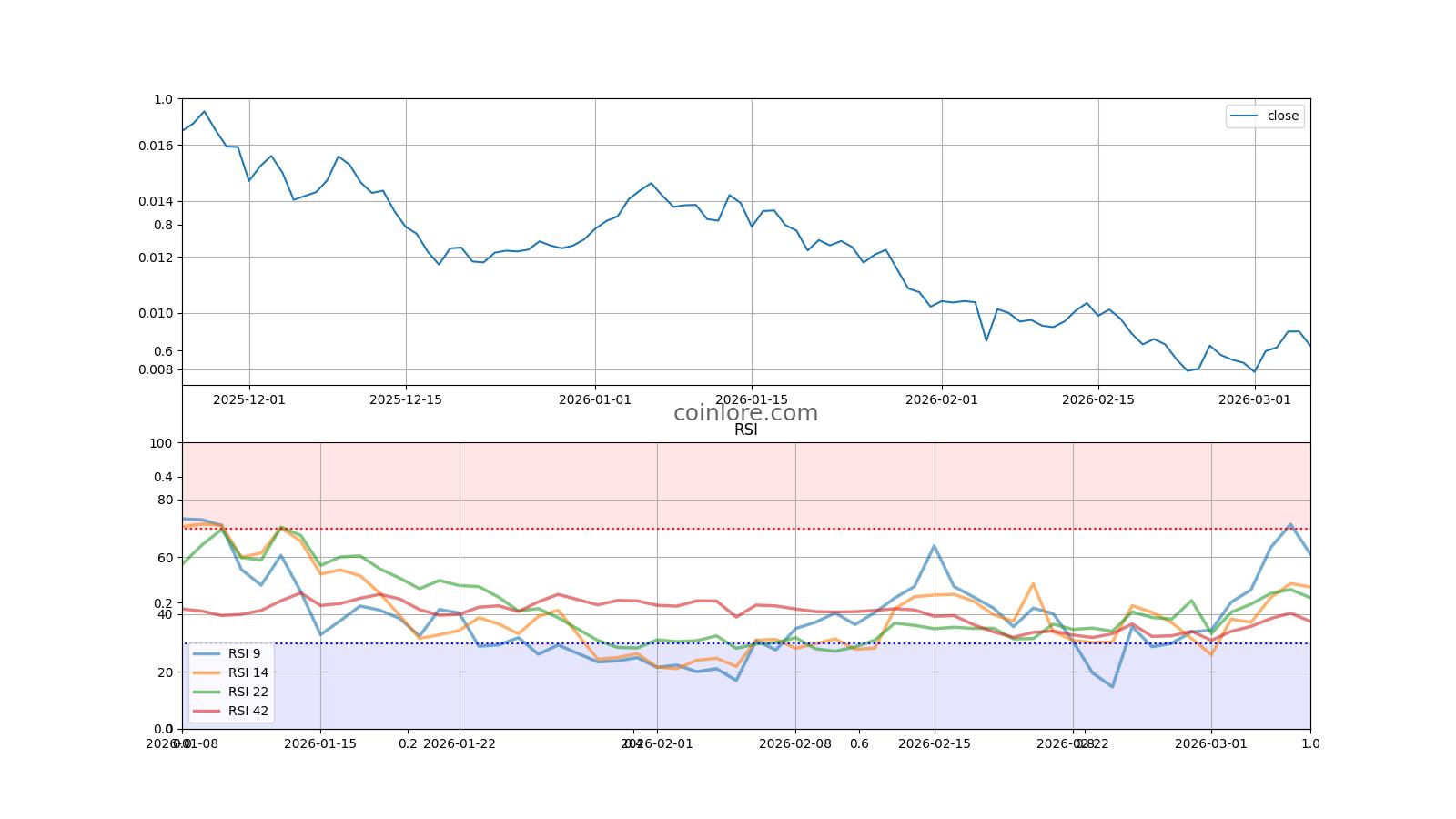 Utrust RSI indicator