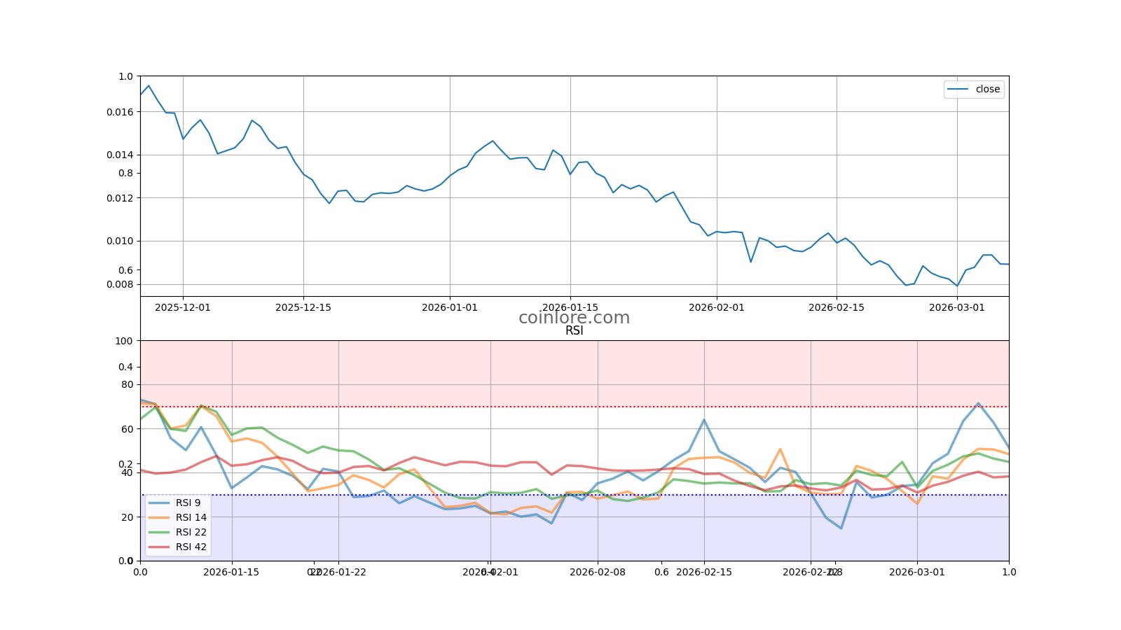 Utrust RSI indicator