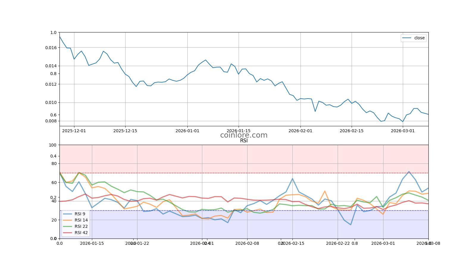 유트러스트 RSI indicator