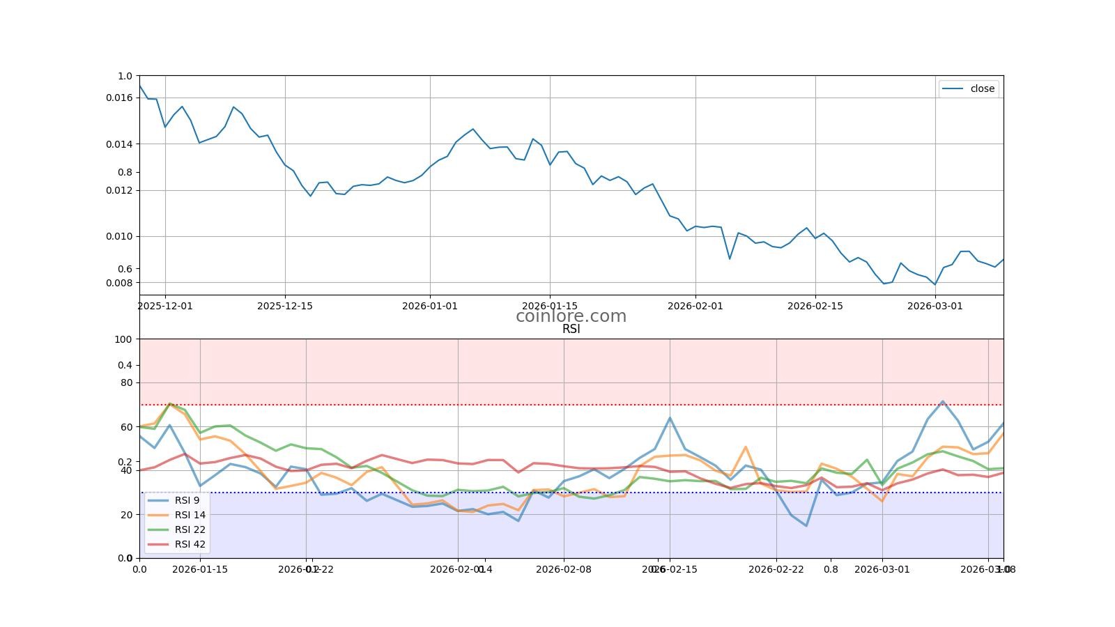 Utrust RSI indicator