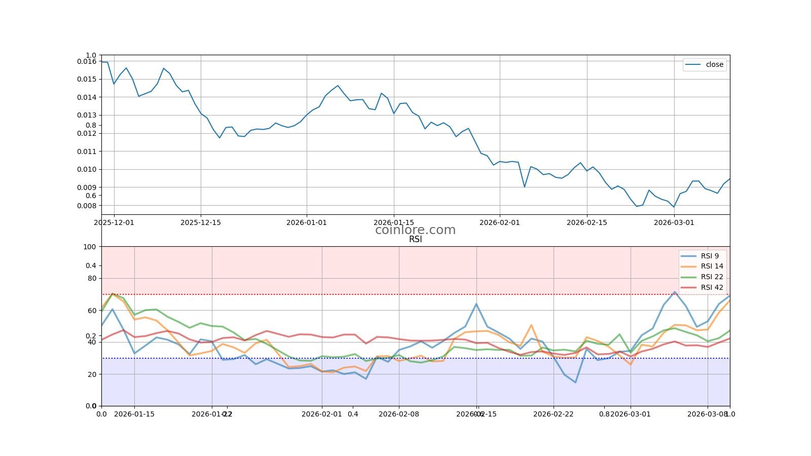 Utrust RSI indicator