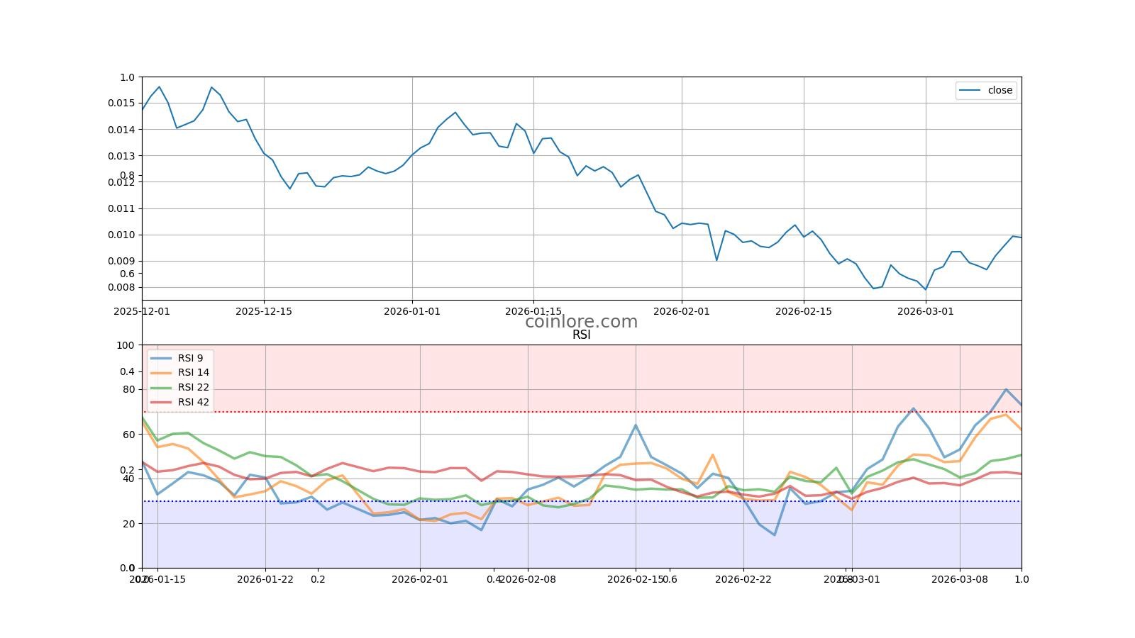 Utrust RSI indicator