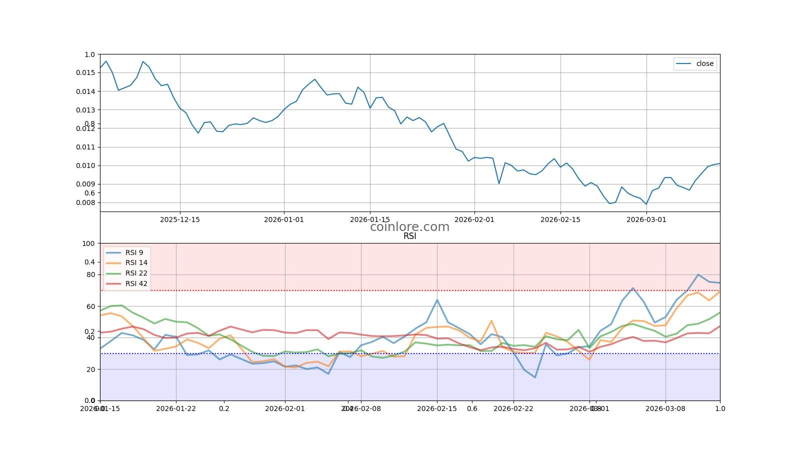 Utrust RSI indicator