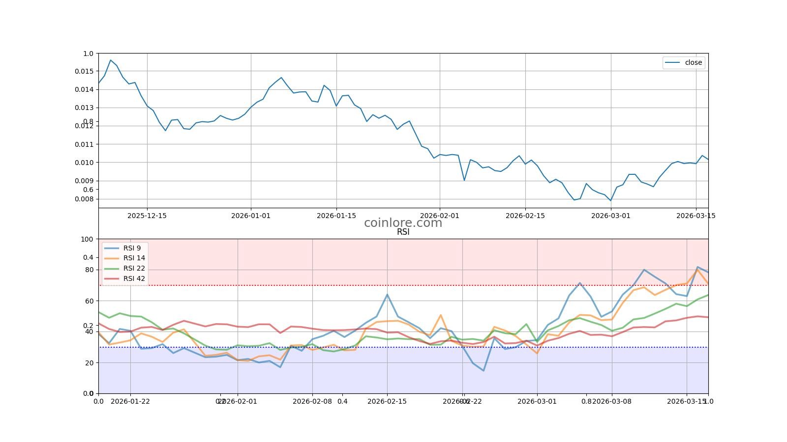 UTRUST RSI indicator