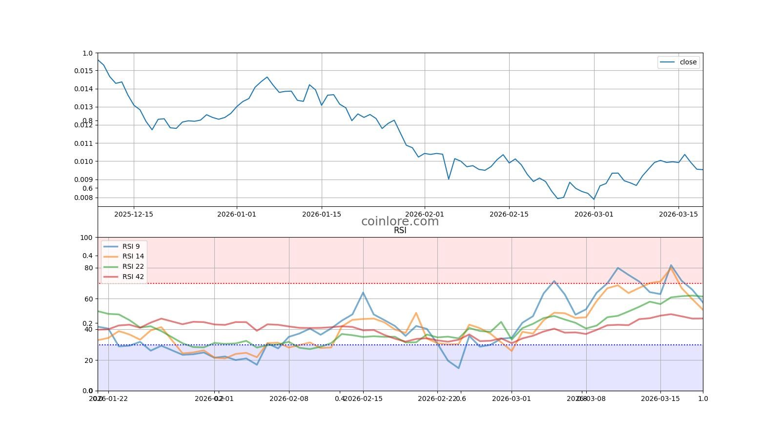 Utrust RSI indicator