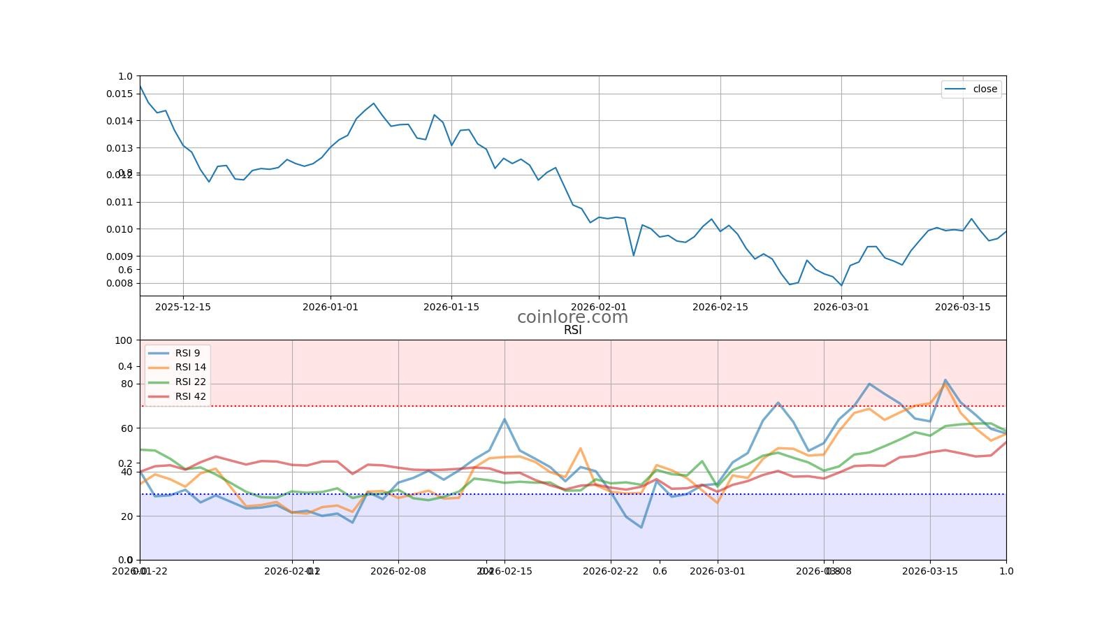 Utrust RSI indicator