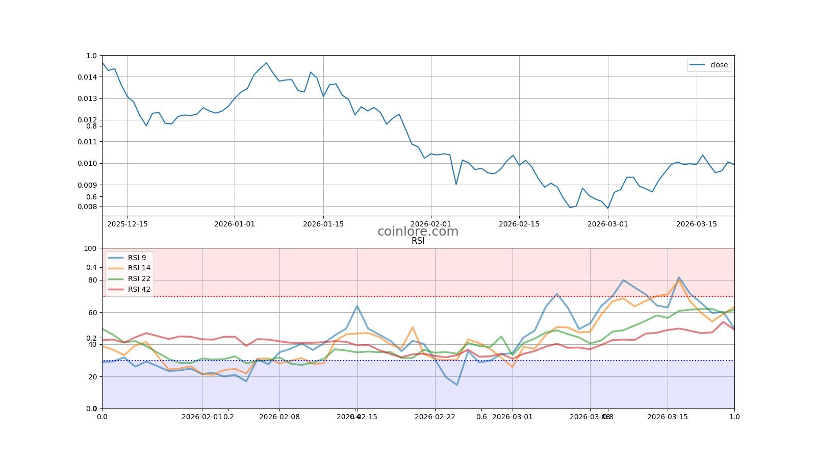 Utrust RSI indicator