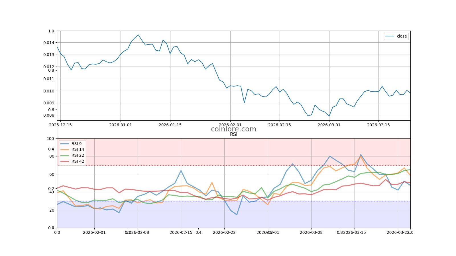 Utrust RSI indicator