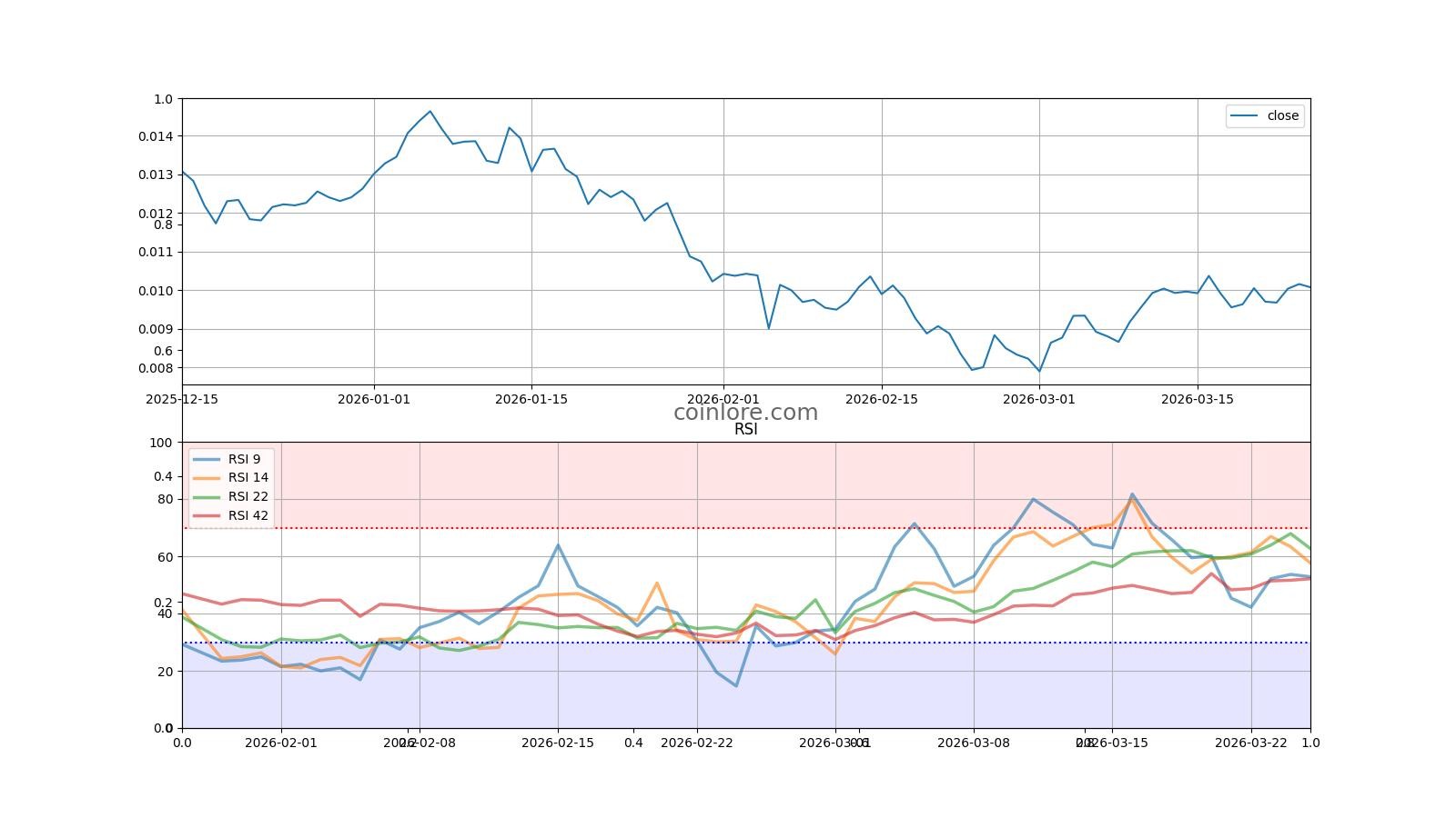 Utrust RSI indicator