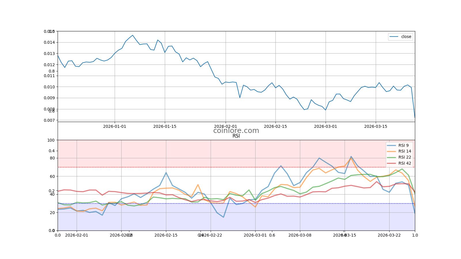 Utrust RSI indicator